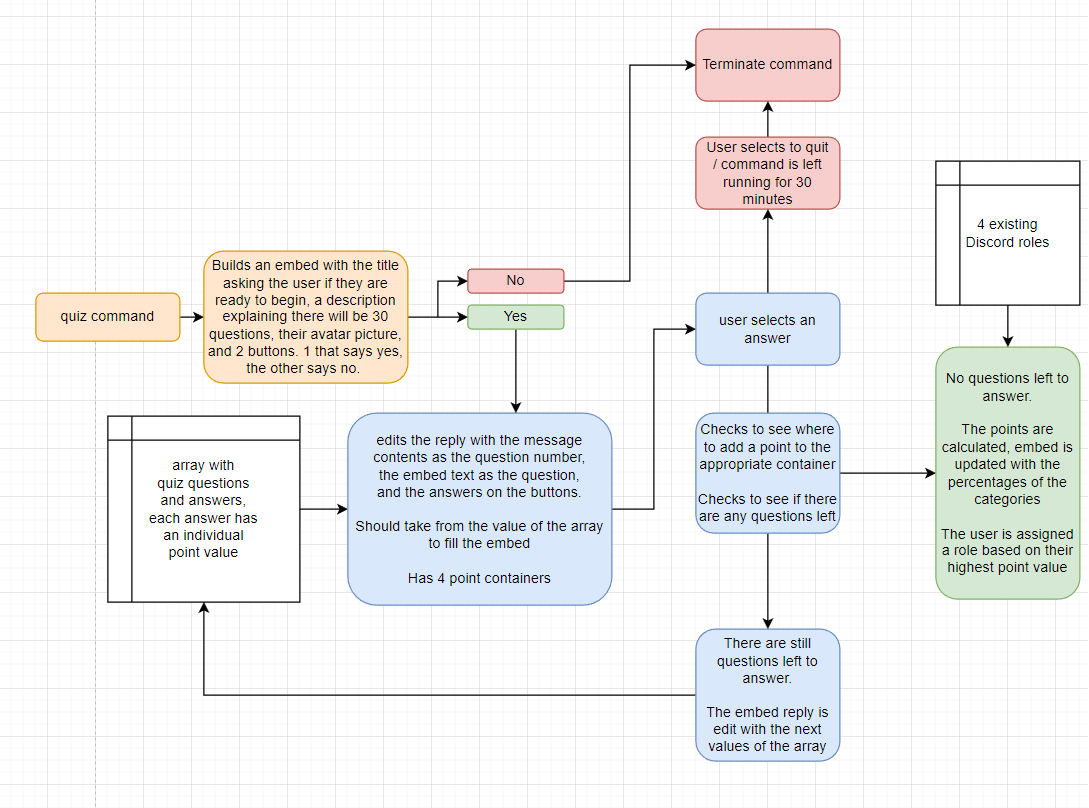 logic building question (flow chart included): - discord.js - Imagine ...