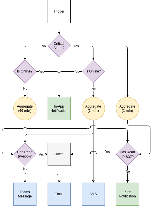 Non-linear process flows - Novu