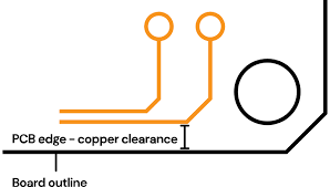 How to choose component-to-edge clearance while designing PCB ...