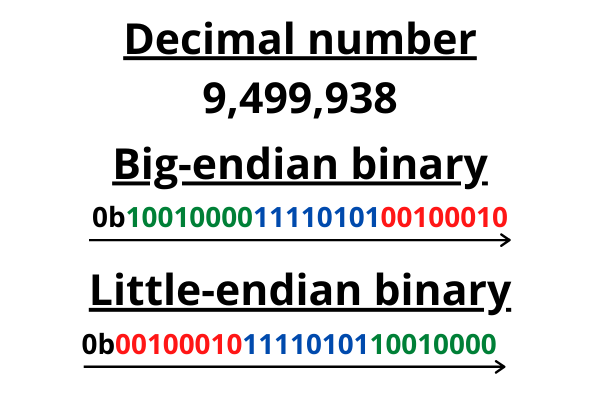 What is Endianness? Big-Endian vs Little-Endian - DevHeads IoT Integration Server