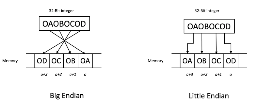 What is Endianness? Big-Endian vs Little-Endian - DevHeads IoT Integration Server